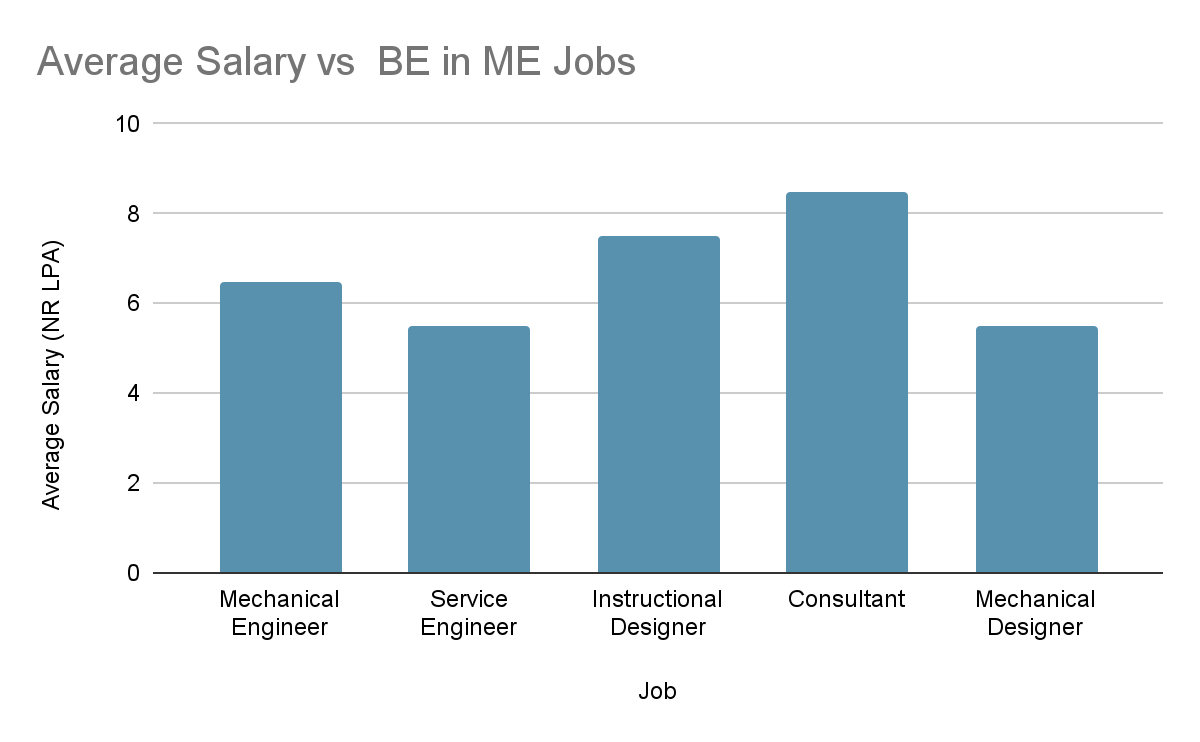 Is it Worthwhile to Study BE Mechanical Engineering?
